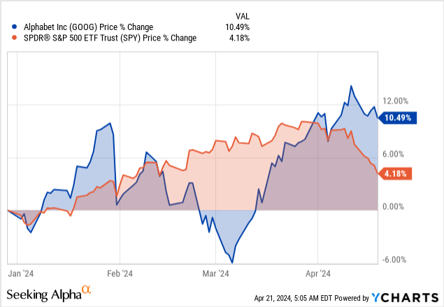 Google's Undervalued Upside (NASDAQ:GOOG) | Seeking Alpha