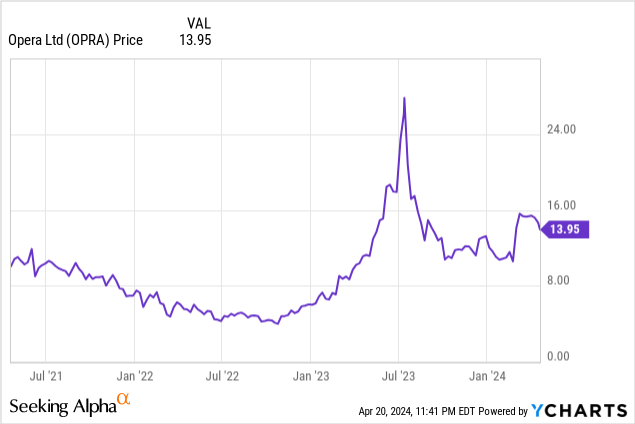 Opera: Earnings Call Will Most Likely Focus On The Digital Market Act ...
