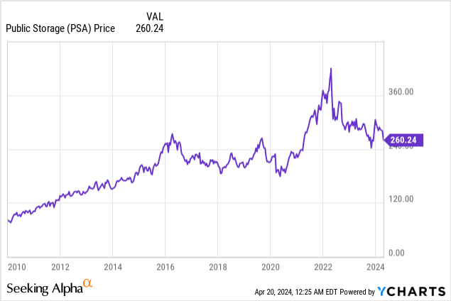 REIT Public Storage Has Been And May Continue To Be A Terrible ...