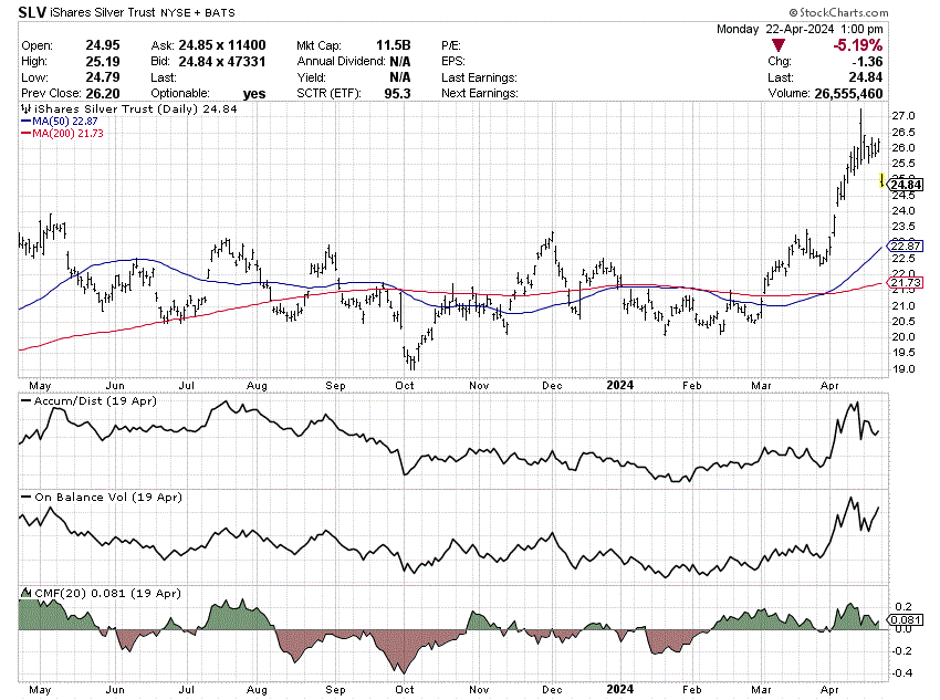 SLV: Any Silver Price Decline Is A Gift, Multi-Year Bull Just Started ...