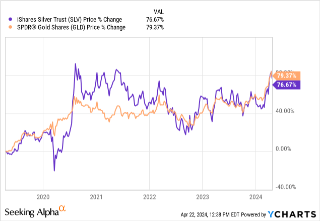 SLV: Any Silver Price Decline Is A Gift, Multi-Year Bull Just Started ...