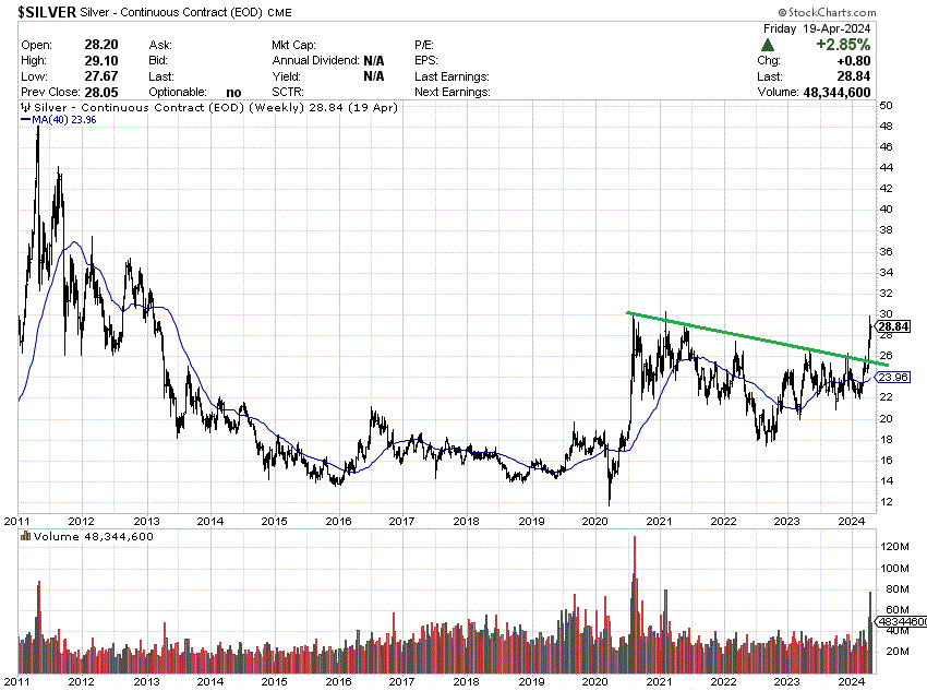 SLV: Any Silver Price Decline Is A Gift, Multi-Year Bull Just Started ...