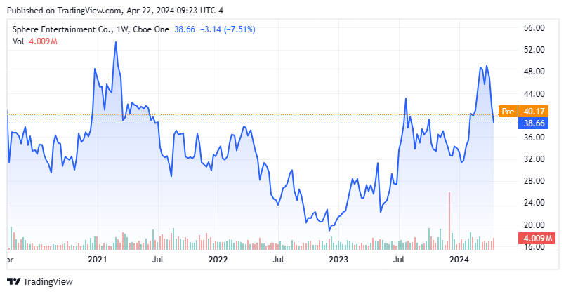 The Sizzle Is Fading For Sphere Entertainment (NYSE:SPHR) | Seeking Alpha
