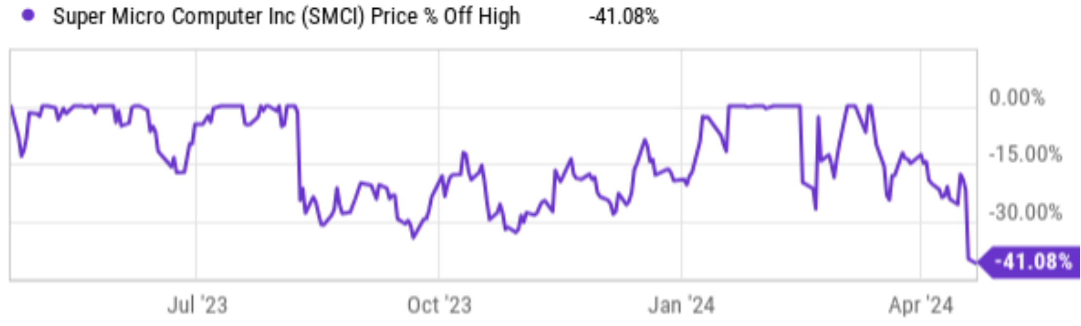 Super Micro Computer Hasn’t Found Bottom Yet (Technical Analysis) (NASDAQ:SMCI) | Seeking Alpha