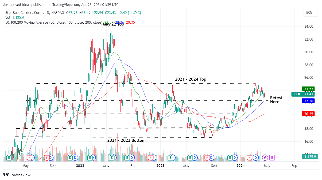 Star Bulk Stock: Rich Dividend Yields As Market Volatility Remains ...