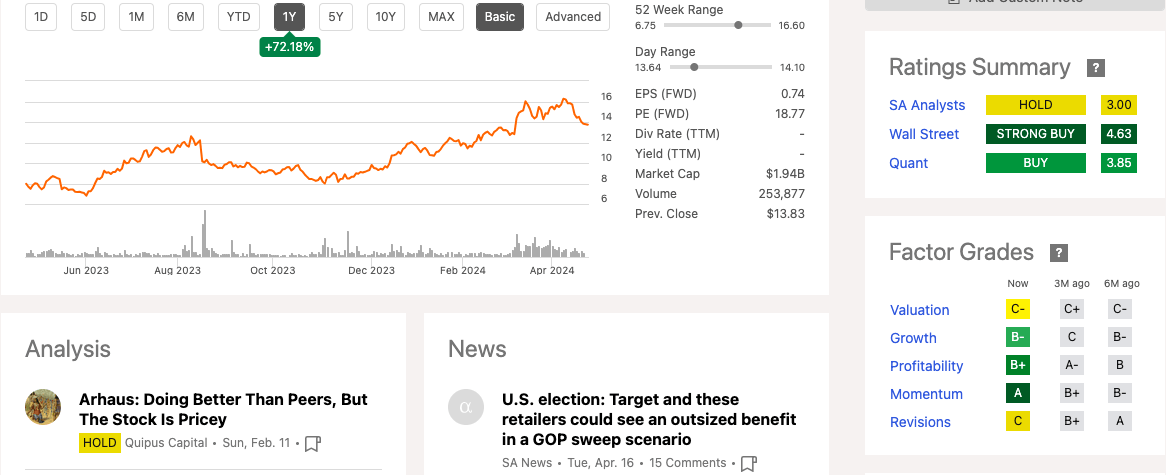 Arhaus: Less Attractive In FY2024 (Rating Downgrade) (NASDAQ:ARHS ...