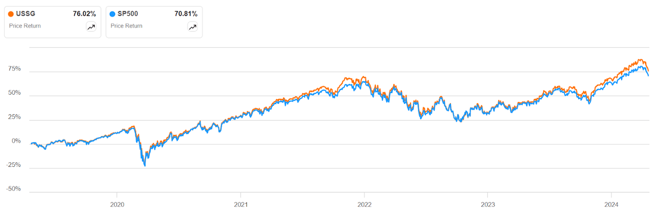 USSG: ETF For Responsible Investing; Returns Match The Broad Market ...