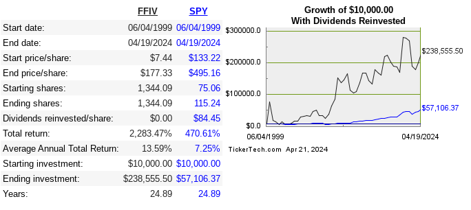 F5, Inc.: From Great To Good (NASDAQ:FFIV) | Seeking Alpha
