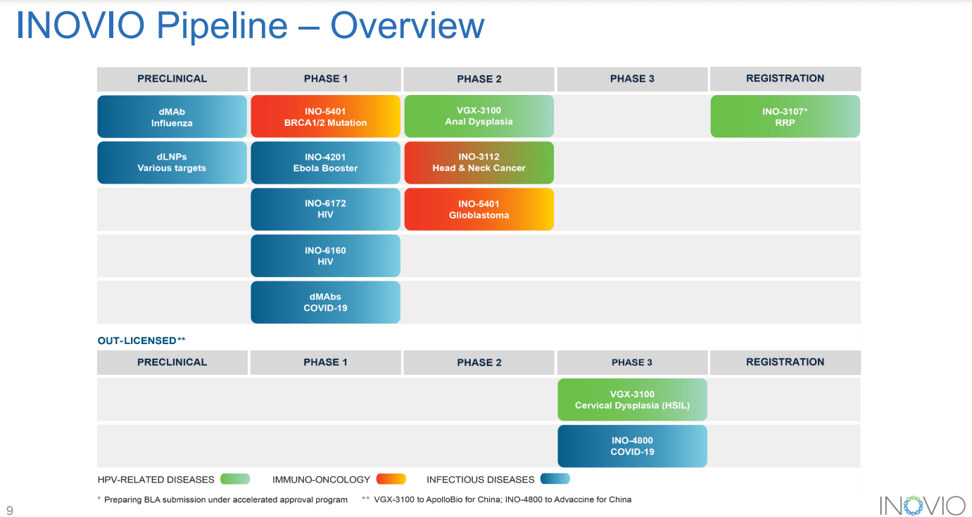 Inovio Pharmaceuticals: The Dilution Continues (NASDAQ:INO) | Seeking Alpha