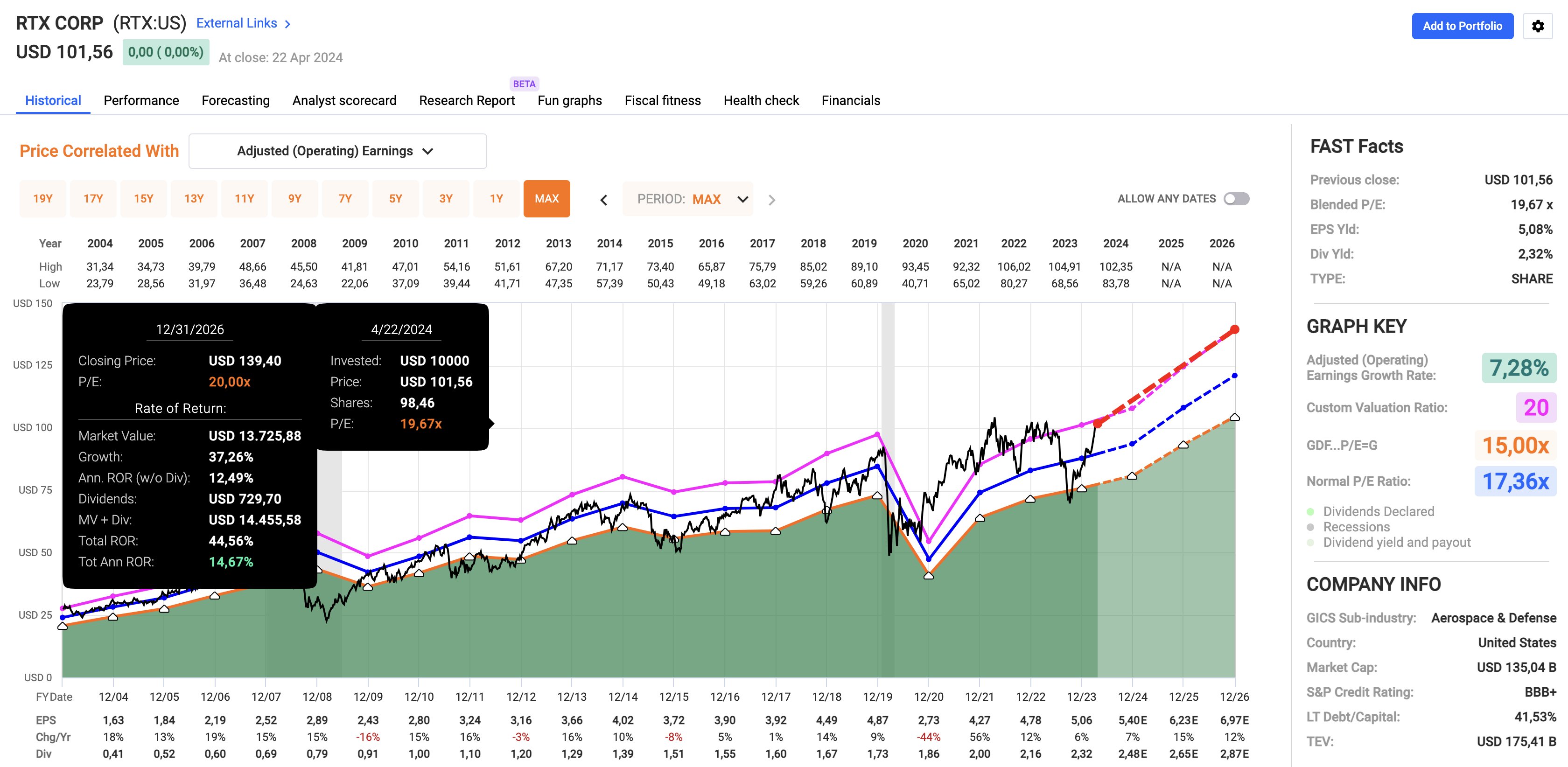 Still Convinced RTX Is One Of The Best Dividend Stocks On The Market ...