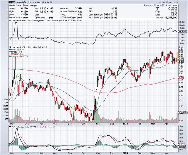 ImmunityBio Lights Up: Anktiva's FDA Nod Shakes Up Bladder Cancer ...