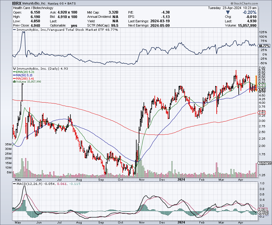 ImmunityBio Lights Up: Anktiva's FDA Nod Shakes Up Bladder Cancer ...