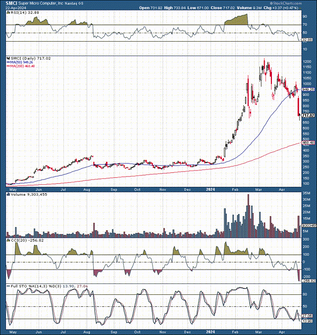 Super Micro Computer Stock: What To Expect From Its Q3 Earnings ...