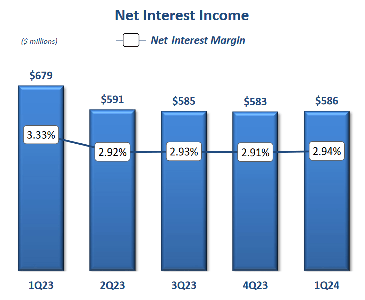 Zions Bancorporation: Q1 2024 Results Show Resilience Amidst High Rates ...