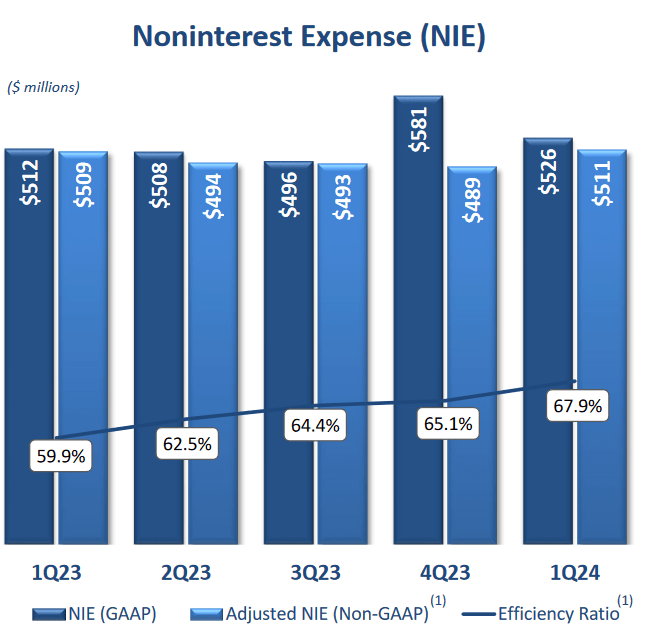 Zions Bancorporation: Q1 2024 Results Show Resilience Amidst High Rates ...