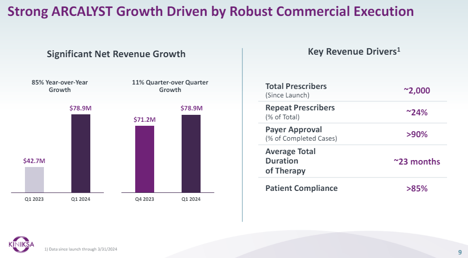 Kiniksa Pharmaceuticals: Arcalyst Performs While Abiprubart Plans Take ...