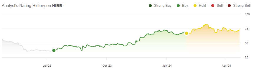 JD Sports' Acquisition Gives Great Value To Hibbett Shareholders ...