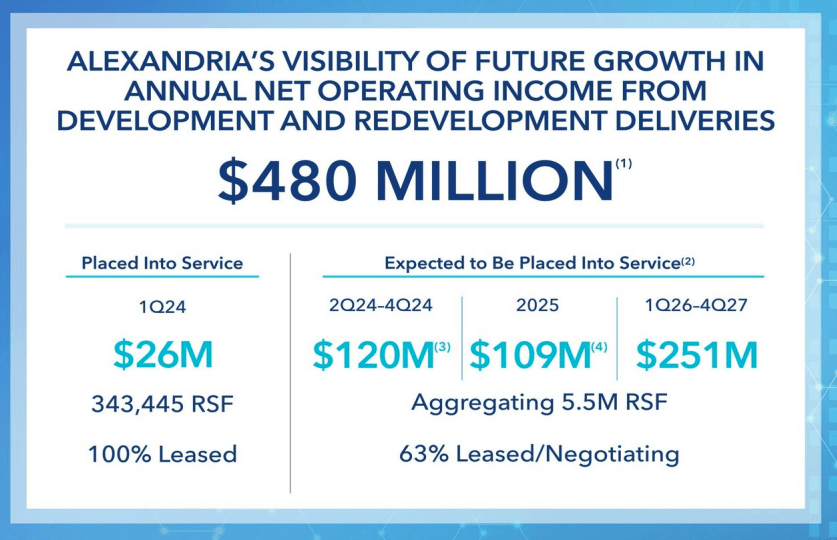 Alexandria Is A BUY And The VC Arm Only Makes It Sweeter (NYSE:ARE ...