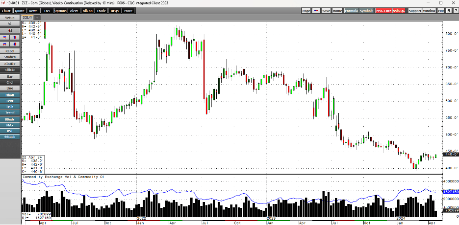 Grain Futures Markets Are Short: WEAT, Other Grain ETFs Remain In Buy ...