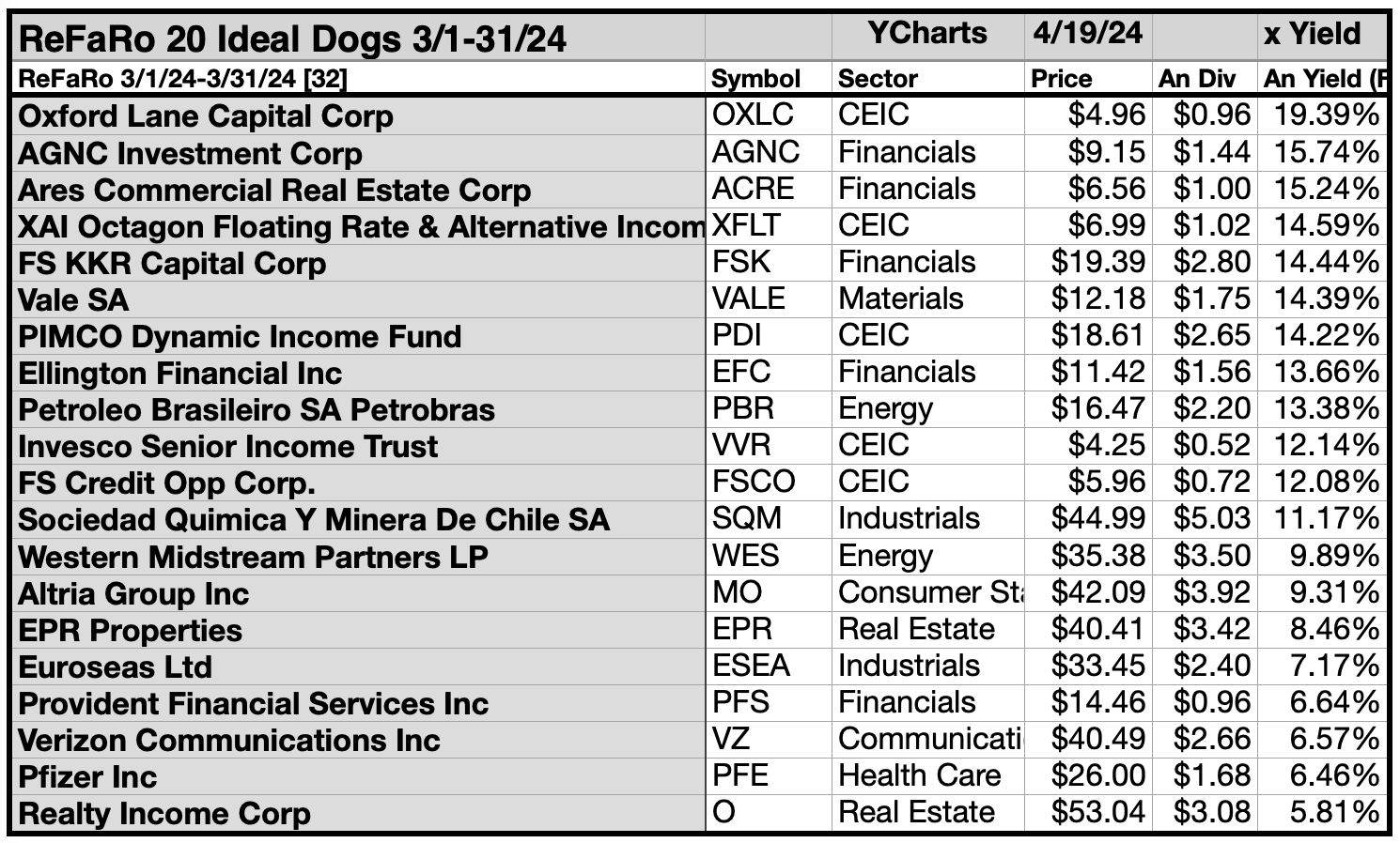 March Readers Marked 20 Ideal-To-Buy Dividend Dogs | Seeking Alpha