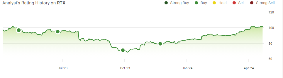 RTX Stock Price Has More Upside On Big Profit Boost Despite GTF Engine Crisis | Seeking Alpha