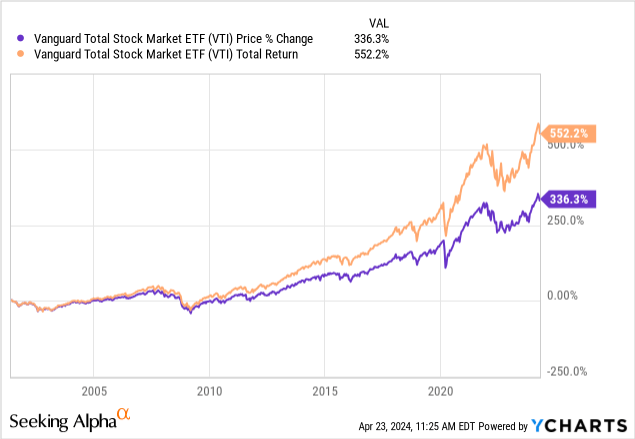 VIG: Why The Dividend Growth Model Works | Seeking Alpha