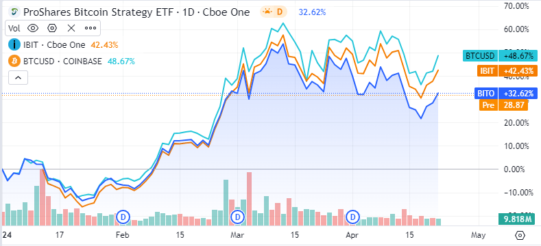 BITO: Ideal For Bitcoin Options Trading, Avoid Otherwise | Seeking Alpha