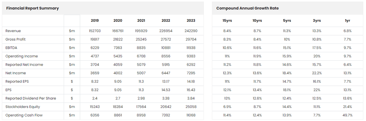 Costco: Looking Overvalued, Maybe Time To Checkout? (NASDAQ:COST ...