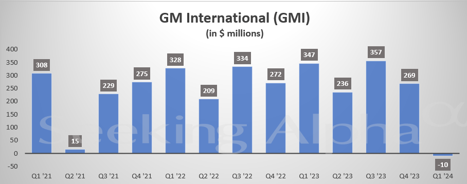 GM in charts: Adjusted EBIT soars 120% Q/Q, fueled by 90% growth in GM ...