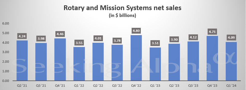 Lockheed Martin in charts: Q1 sales take off across segments, backlog ...