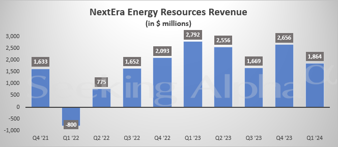NextEra in charts: Rev from Florida Power & Light and NEER drops while ...