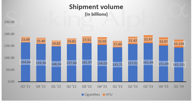 Philip Morris in charts: HTU shipment volume heats up 18% in Q1, Smoke ...