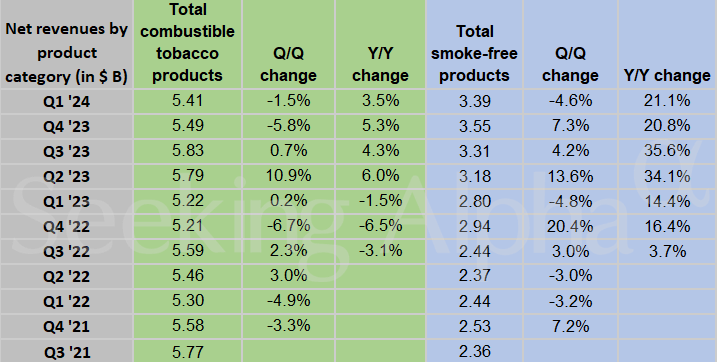Philip Morris in charts: HTU shipment volume heats up 18% in Q1, Smoke ...