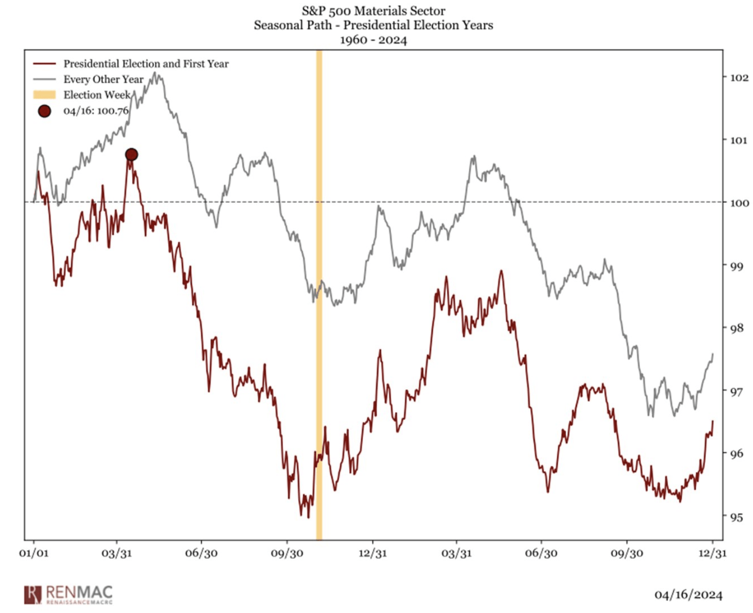 History suggests the materials sector is about to hit a seasonal peak ...
