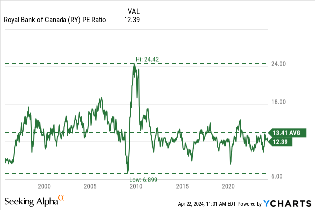 Royal Bank of Canada Stock: Risks Ahead (NYSE:RY) | Seeking Alpha