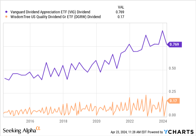 VIG: Why The Dividend Growth Model Works | Seeking Alpha