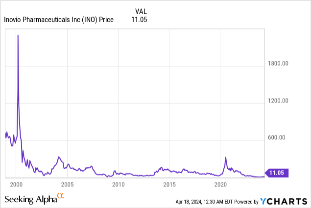 Inovio Pharmaceuticals: The Dilution Continues (NASDAQ:INO) | Seeking Alpha