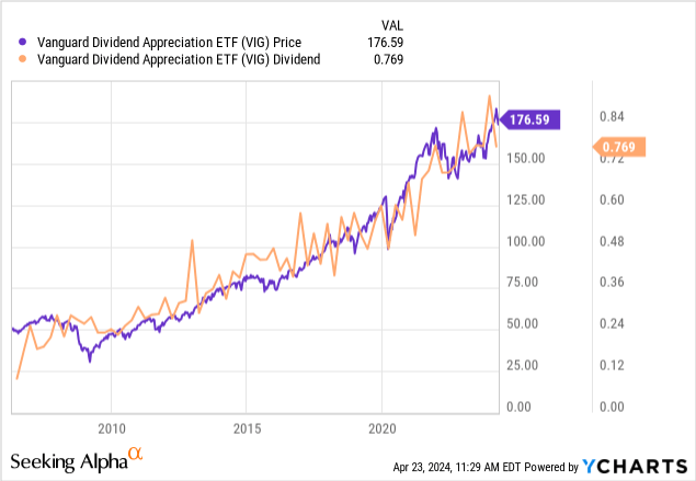 VIG: Why The Dividend Growth Model Works | Seeking Alpha
