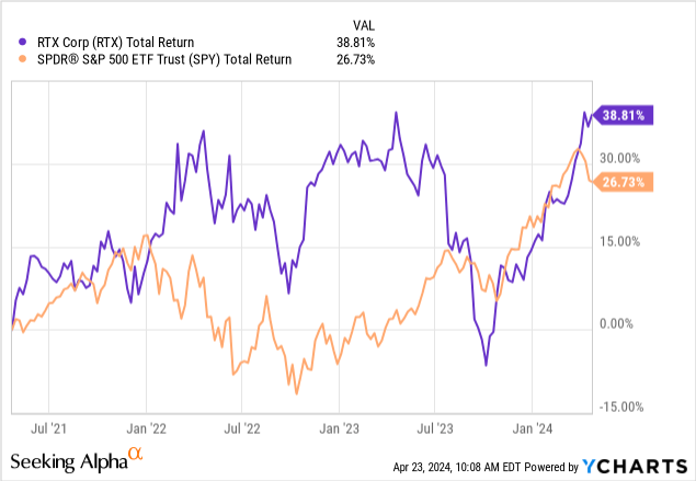 Still Convinced RTX Is One Of The Best Dividend Stocks On The Market ...