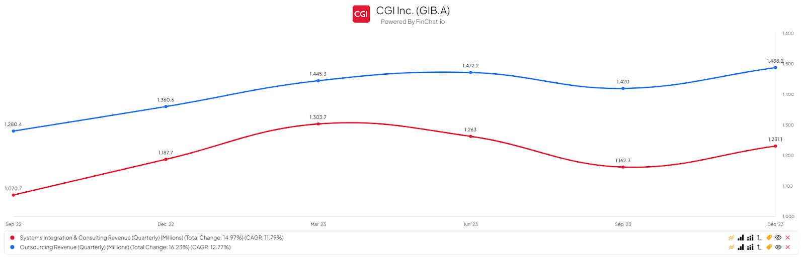 CGI Looks Fully Valued Here, But M&A Opportunities May Be Attractive ...