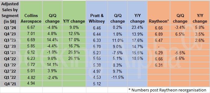 RTX charts Pratt & Whitney sales rise 23% commercial aerospace backlog ...