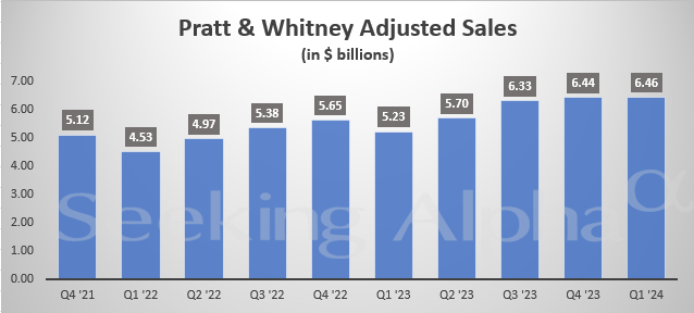 RTX charts Pratt & Whitney sales rise 23% commercial aerospace backlog ...