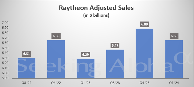 RTX charts Pratt & Whitney sales rise 23% commercial aerospace backlog ...