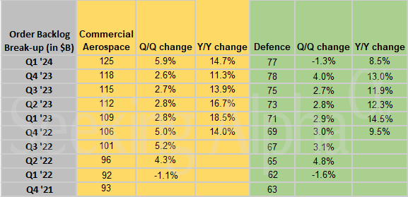 RTX charts Pratt & Whitney sales rise 23% commercial aerospace backlog ...