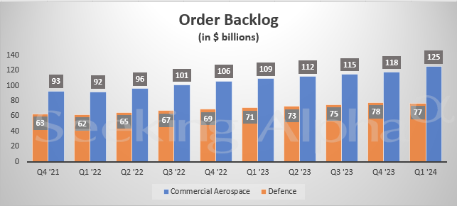 RTX charts Pratt & Whitney sales rise 23% commercial aerospace backlog ...