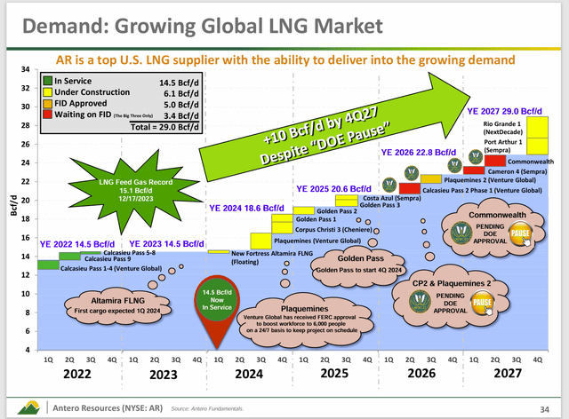 Antero Midstream: Buying Equipment On The Cheap (NYSE:AM) | Seeking Alpha
