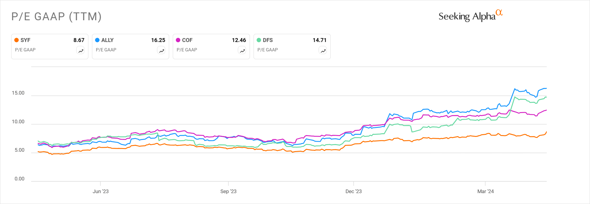 Synchrony Financial: Finally Getting Credit (NYSE:SYF) | Seeking Alpha