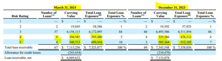 KKR Real Estate Finance: The 15% Yield Likely Gets Cut, Again (NYSE ...