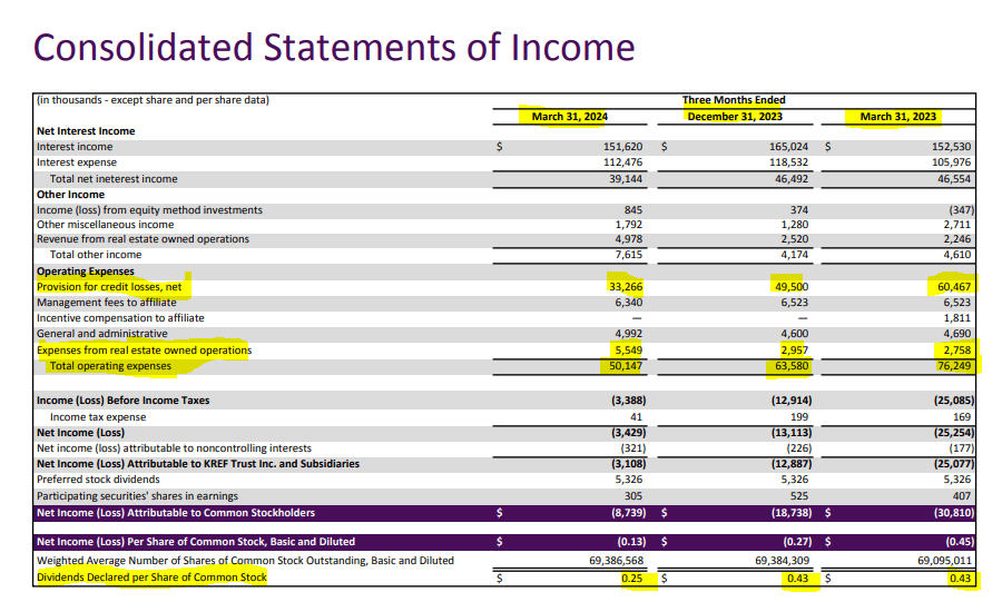 KKR Real Estate Finance: The 15% Yield Likely Gets Cut, Again (NYSE ...