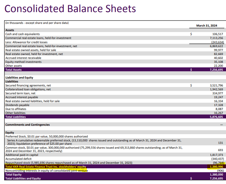 KKR Real Estate Finance: The 15% Yield Likely Gets Cut, Again (NYSE ...